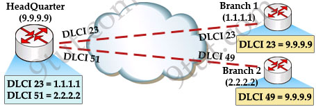 Frame Relay Tutorial | Computer Network(CCNA)