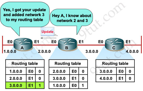 Distance Vector Routing Protocols | dtechquest