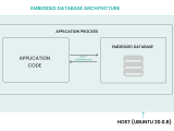 What Are Embedded Databases And When To Use Them