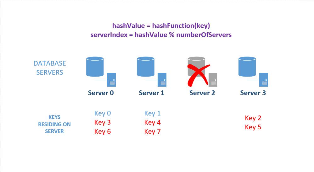 System Design Interview Concepts - Consistent Hashing