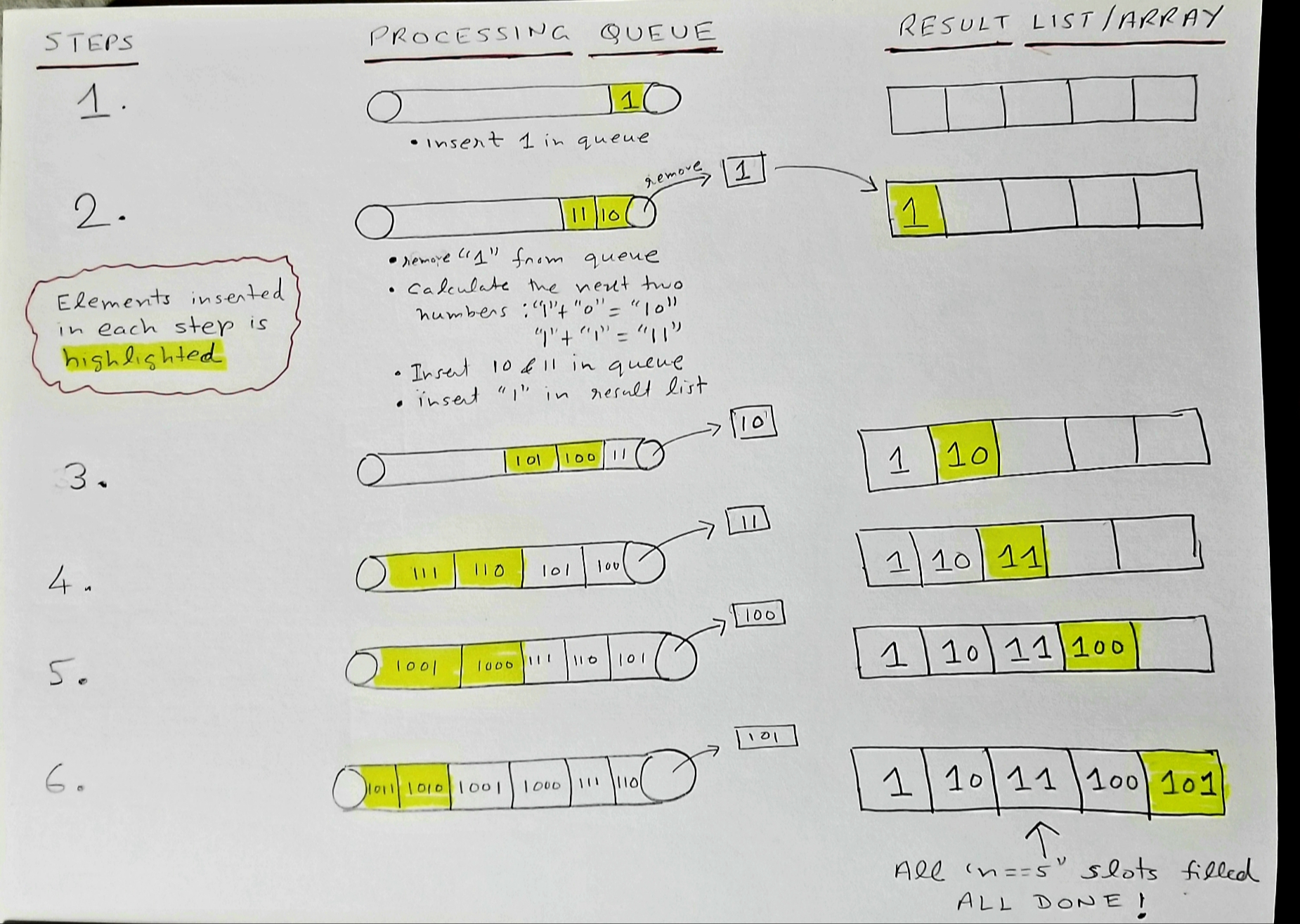 Generate binary numbers using a queue