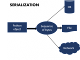 Python Serialization A Complete Guide For Beginners Learning Guide