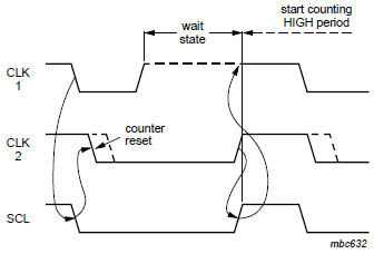 Clock Period, Throughput And Efficiency Of I2C Bus – ZBYQ