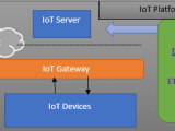 How To Impose Java Based Network Software Security Solutions In Iot