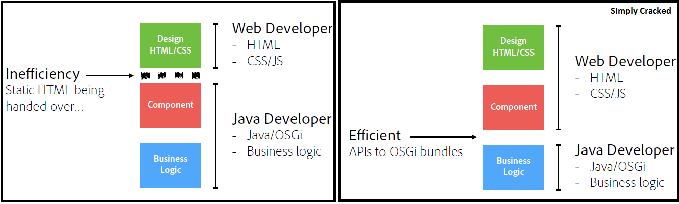 Sightly New Features Vs Jsp In Aem Aem Cq5 Tutorials