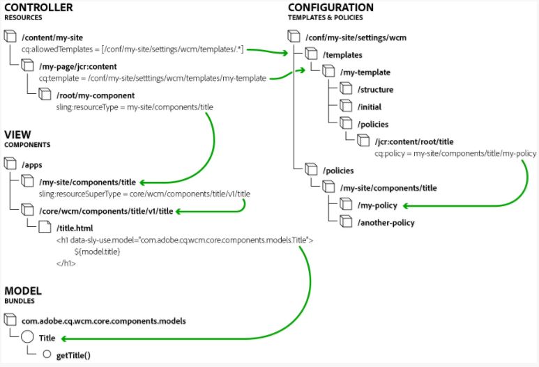 AEM core components overview – AEM CQ5 Tutorials