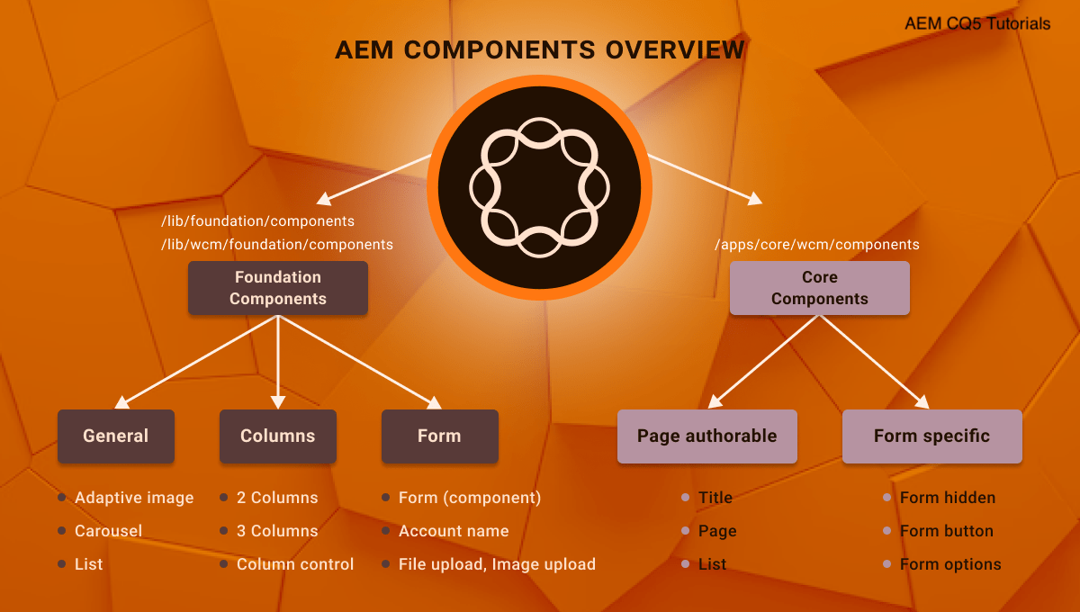 How To Use Core Components To Create Your Aem Website Aem Cq5 Tutorials 4888