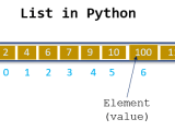 Learn About Python List With Example In Easiest Way Aipython