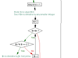 Algorithm Flowcharted Prime Numbers