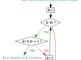 Algorithm Flowcharted Prime Numbers