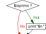 Algorithm Flowcharted Prime Numbers