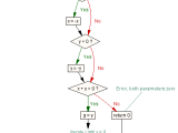 Python Flow Chart Def Gcd X Y