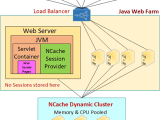 Java Web Sessions With Ncache