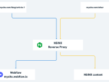 How To Setup An Nginx Reverse Proxy For A Blog Alberto Sadde