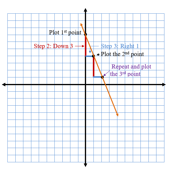 Graphing Linear Equations Using Slope Calculator - Tessshebaylo