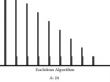 Euclidean Algorithm Arcane Algorithm Archive