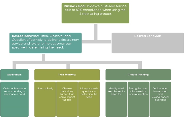 PERFORMANCE MAPPING: HOW TO GET RESULTS WITH TRAINING