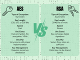 Aes Vs Rsa Encryption Understand Key Differences All To Buzz