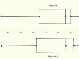 Quartiles And Box Plots