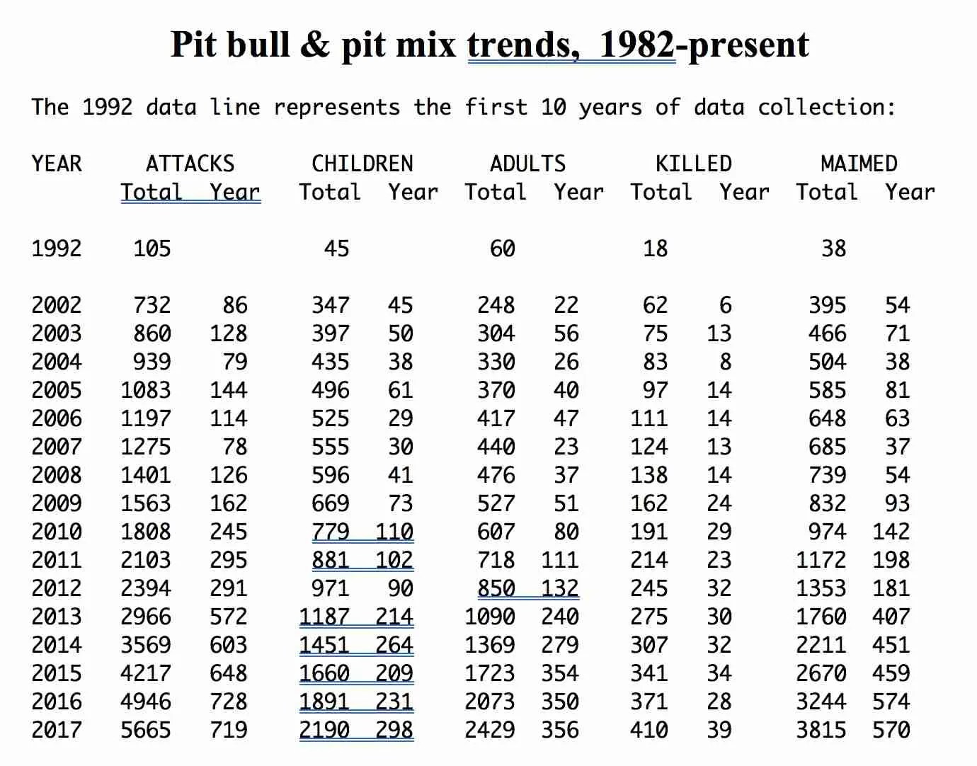 57 dog attack deaths & 645 disfigurements in 2017, led by pit bulls ...