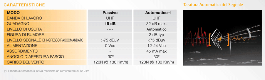 Televes DAT 75 HD Boss-Tech • Installazione antenne Roma