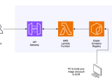 Fastapi Deployment Using Aws Lambda Anurag Shenoy Machine Learning