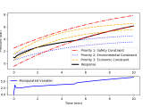 Multi Objective Optimization