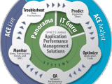 Application Performance Management Apm Performance Process Management