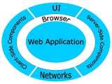 Performance Testing Web Application Performance Testing