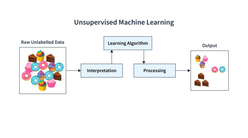 Unsupervised Learning Example A Initial Set Of Supervised Vs
