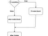 Java If Else Statement Apps Developer Blog