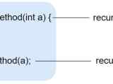 What Is Recursion In Java Apps Developer Blog