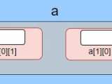 Multidimensional Arrays In Java Apps Developer Blog