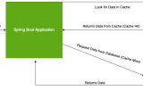 Efficiently Retrieving Cached Values In Spring A Key Based Approach