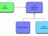 El Concepto De Java Jta Arquitectura Java