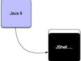 Java 9 Jshell Y La Utilidad De La Consola Arquitectura Java