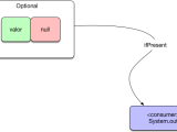 Java Optional Ifpresent Y Como Utilizarlo Arquitectura Java