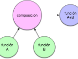 El Concepto De Javascript Function Composition Arquitectura Java