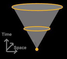 What is a light cone? | A Schooner of Science
