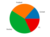 How To Plot And Customize A Pie Chart In Python Askpython