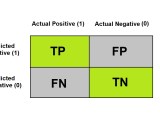 Precision And Recall In Python Askpython
