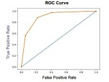 Roc Curves In Machine Learning Askpython