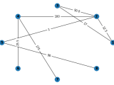 Networkx Package Python Graph Library Askpython