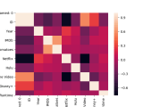 Pearson Correlation Implementing Pearson Correlation In Python