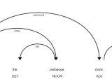 Introduction To Dependency Parsing In Python Askpython