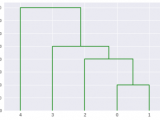 A Guide To Dendrograms In Python Askpython