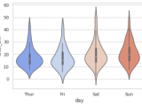 Violin Plots In Python A Simple Guide Askpython