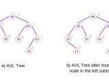 Avl Tree In Python Complete Guide Askpython