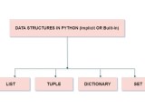 Data Structures In Python Askpython