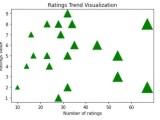 Data Visualization Using Matplotlib Pyplot Scatter In Python Askpython